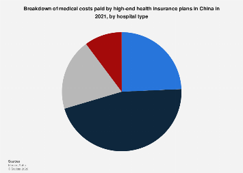 China: medical costs paid by high-end health insurance by hospital type ...
