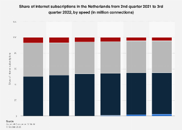 Netherlands: share of internet subscription speed 2022| Statista