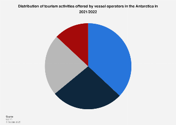Visitors activities in the Antarctica 2021/2022| Statista