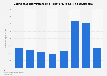 Turkey: electricity import volume 2024| Statista