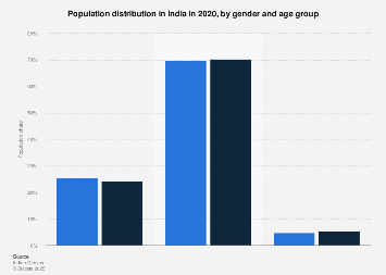India: population distribution by gender and age group| Statista