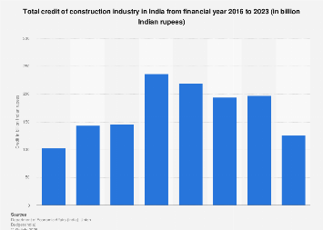 India: total credit of construction industry 2023| Statista