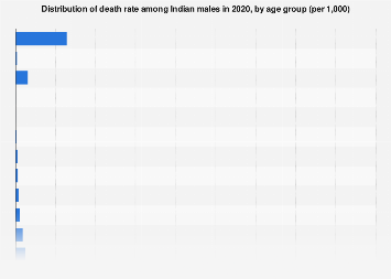 India: death rate among male by age group| Statista