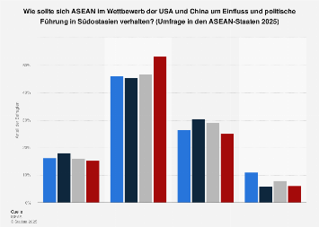 ASEAN - Umfrage zu Wettbewerb zwischen China und den USA| Statista