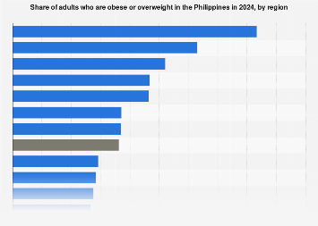 Philippines: obesity share by region 2024| Statista