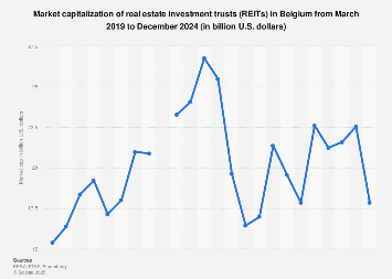 Belgium: REITs market cap 2024| Statista