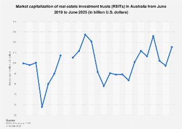 Australia: REITs market cap 2025| Statista