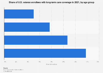Veterans with long-term care policy in the U.S. in 2021, by age| Statista