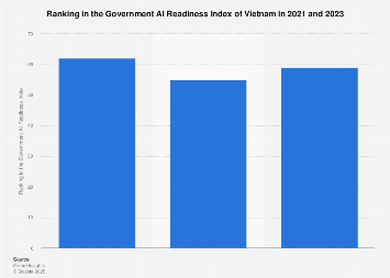 Vietnam: Government AI Readiness Index ranking 2023| Statista