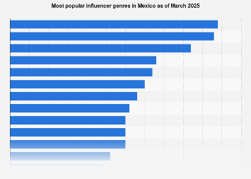 Most popular influencer genres in Mexico 2025| Statista