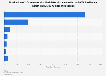 Veterans with disabilities enrolled in VA health care system in the U.S ...
