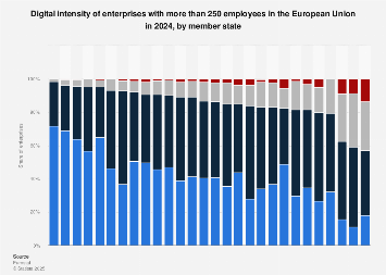 Digital intensity of large EU enterprises 2024| Statista