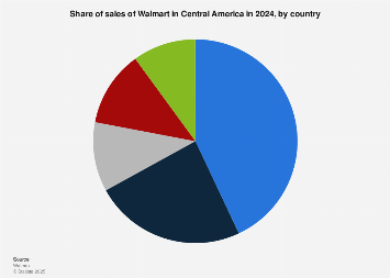 Walmart Central America sales share by country 2024| Statista