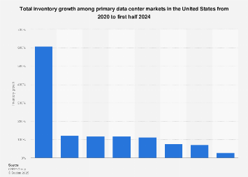 U.S. data center inventory growth 2024| Statista