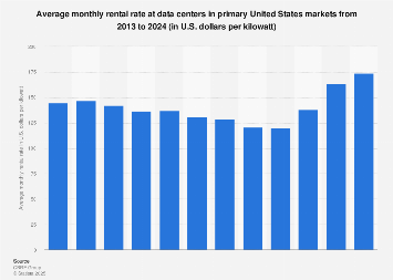 U.S. data center rental rate 2024| Statista