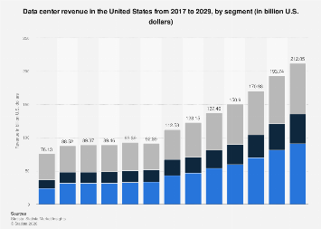 Data center revenue by segment United States| Statista