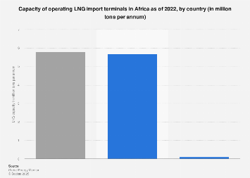 Africa: LNG import terminals capacity by country| Statista
