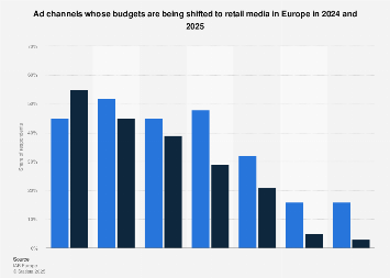 Media whose budgets are shifted to retail media Europe 2025| Statista