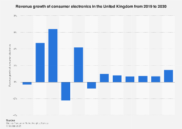 Revenue growth of consumer electronics United Kingdom| Statista