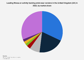 UK: fitness tracking wrist-wear vendors 2022| Statista