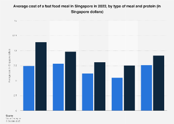 Singapore: average cost of fast food meal by type and protein 2022 ...