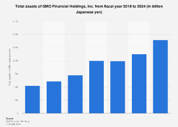 GMO Financial Holdings: total assets 2024| Statista