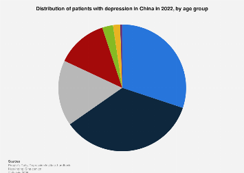 China: age of depression patients 2022| Statista