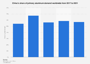 China: share of primary aluminum global demand| Statista