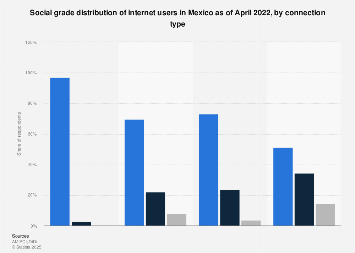 Mexico: social grade distribution of internet users by connection type ...