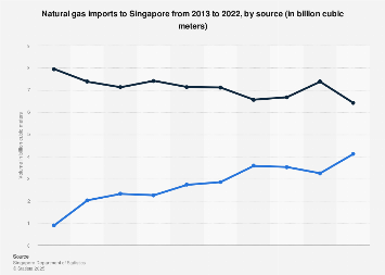 Singapore: natural gas imports by source| Statista