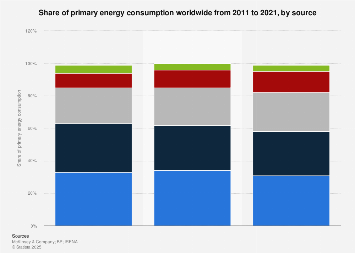 Primary energy consumption shares by source 2011-2021| Statista