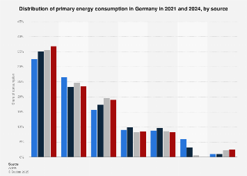 Germany: energy mix by source 2024| Statista