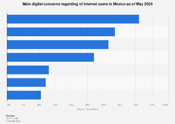 Mexico: digital user concerns 2024| Statista