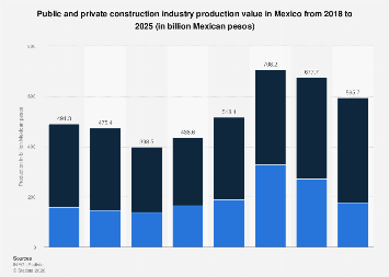 Public and private construction in Mexico 2025| Statista
