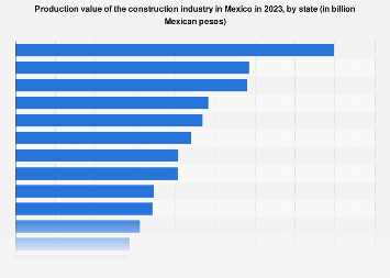 Value of construction in Mexico 2023, by state | Statista