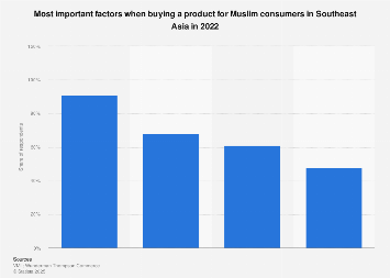 SEA: top factors when buying a product for Muslim consumers 2022 | Statista