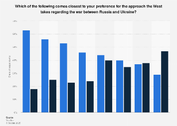 Western public opinion on how long to support Ukraine 2023| Statista