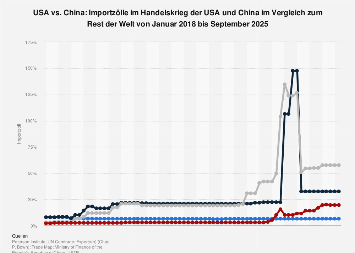 Importzölle der USA und China bis 2025| Statista