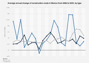 Mexico: construction costs increase 2025, by type| Statista