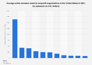 Average online donation amount by subsector U.S. 2021 | Statista