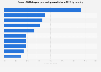 Alibaba B2B users by country 2022| Statista