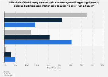 Microsegmentation tools in support of Zero Trust worldwide 2022| Statista