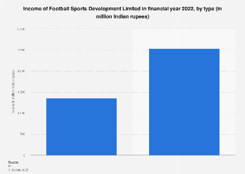 Football Sports Development: income by type 2022 | Statista