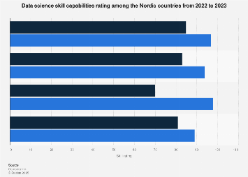 Data science skill ranking of Nordic countries 2023| Statista