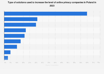 Poland: Online security solutions in companies 2023| Statista