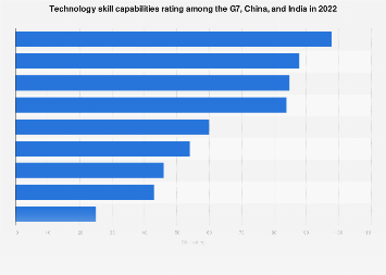Technology skill ranking of G7+ countries 2022 | Statista