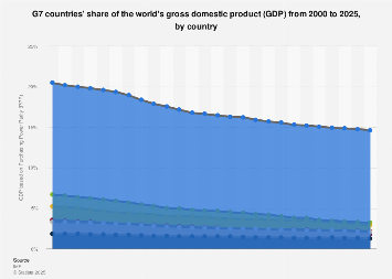 G7: share of global GDP 2025| Statista