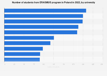 Poland: students from ERASMUS program by university 2022| Statista