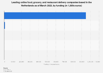 Netherlands: most funded online food delivery companies 2023| Statista