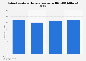 Global media spending on video content 2025| Statista